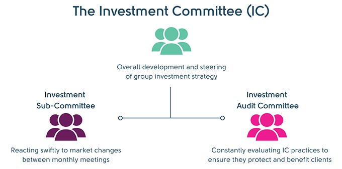 Investment Committee | AFH Wealth Management